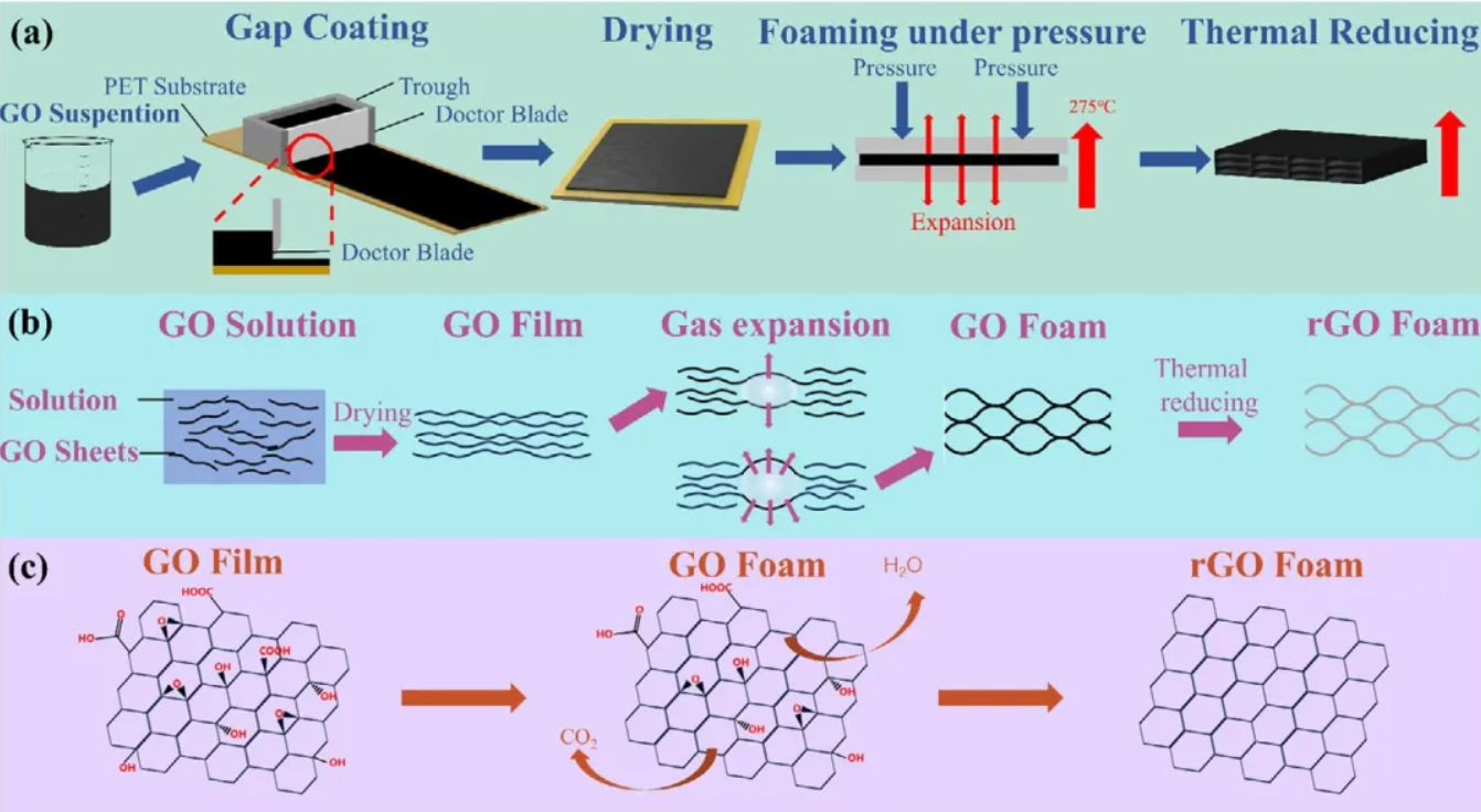 哈工大王华涛团队：3D 多孔石墨烯泡沫，给芯片降温的 “散热小海绵”_宁波德泰中研信息科技有限公司